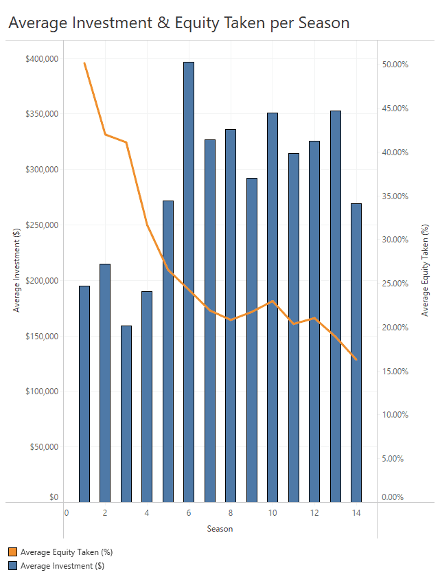 Current Shark Tank Statistics: Up-to-Date Facts and Stats