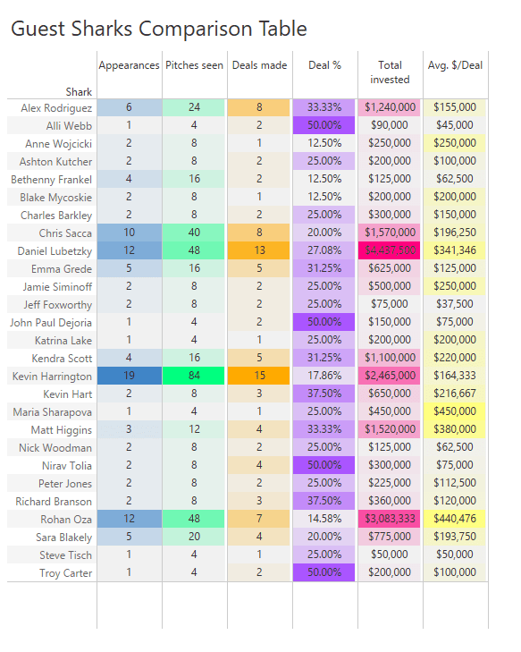 Current Shark Tank Statistics: Up-to-Date Facts and Stats