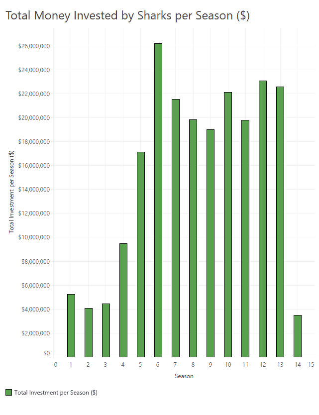 Current Shark Tank Statistics: Up-to-Date Facts and Stats