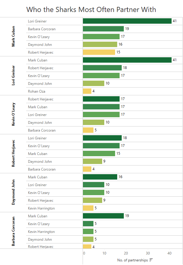 Current Shark Tank Statistics: Up-to-Date Facts and Stats