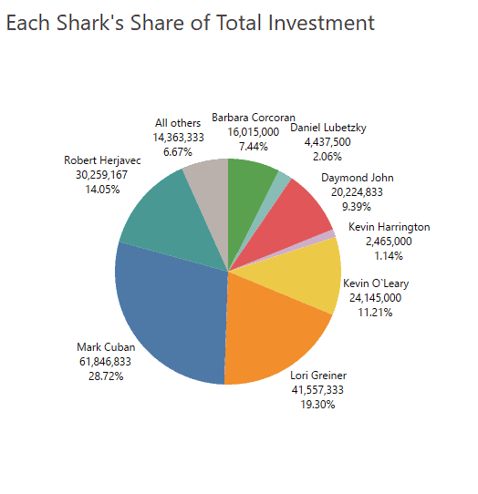 Current Shark Tank Statistics: Up-to-Date Facts and Stats