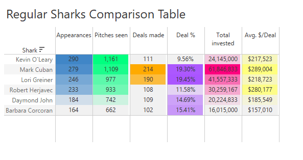 Current Shark Tank Statistics: Up-to-Date Facts and Stats