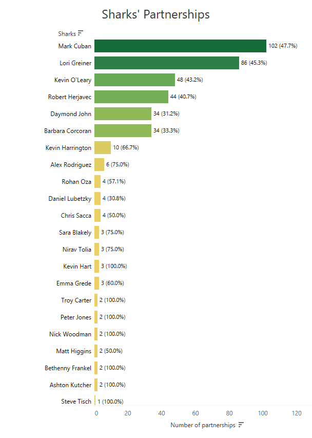 Current Shark Tank Statistics: Up-to-Date Facts and Stats